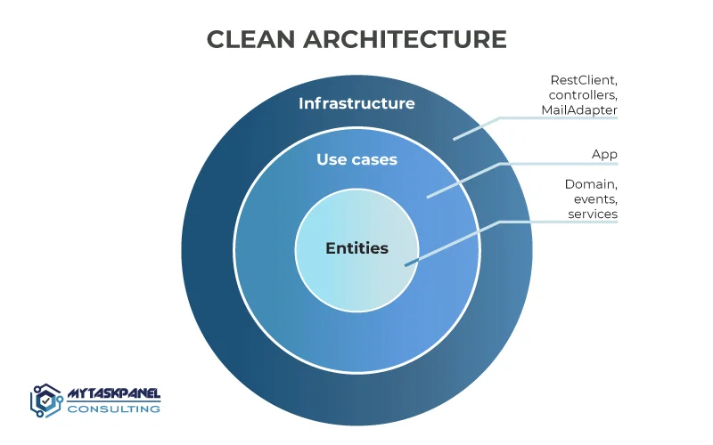 Clean Architecture: The Principles and Benefits - A. Elbshry - Personal ...